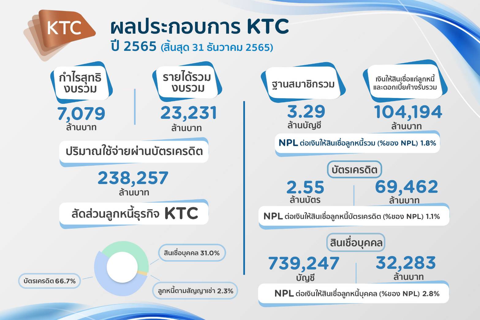 KTC กำไรปี 65 ทุบสถิติกว่า 7 พันล้าน-พอร์ตลูกหนี้ทะลุแสนล้าน