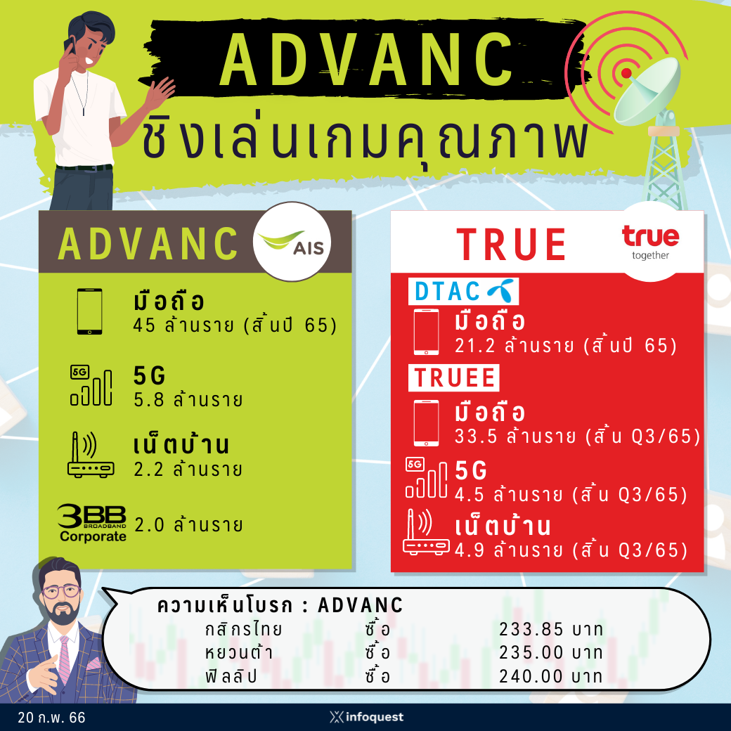 CONSENSUS: ADVANC ชิงจังหวะเล่นเกมคุณภาพเบียดบริษัทใหม่ควบรวม TRUE-DTAC