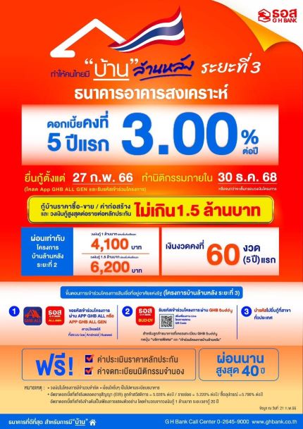 รัฐบาลเดินหน้า "บ้านล้านหลัง เฟส 3" วงเงิน 2 หมื่นลบ.