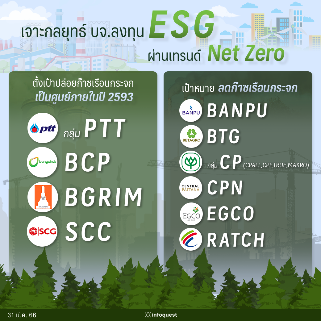 ZoomIn: เจาะกลยุทธ์ลงทุนธีม ESG ผ่านเทรนด์ Net Zero