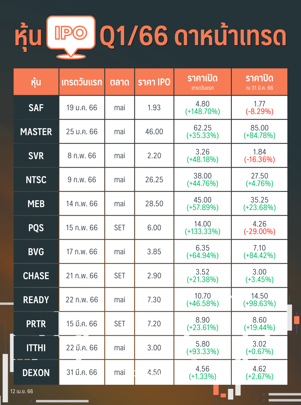 ZoomIn: หุ้น IPO ดาหน้าเข้าเทรด Q1/66 ปัง! หรือ แป้ก!