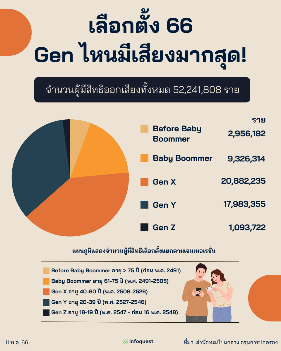 เลือกตั้ง66 ส่องตัวเลขผู้มีสิทธิเลือกตั้งปีนี้ Gen ไหนมีเสียงมากสุด