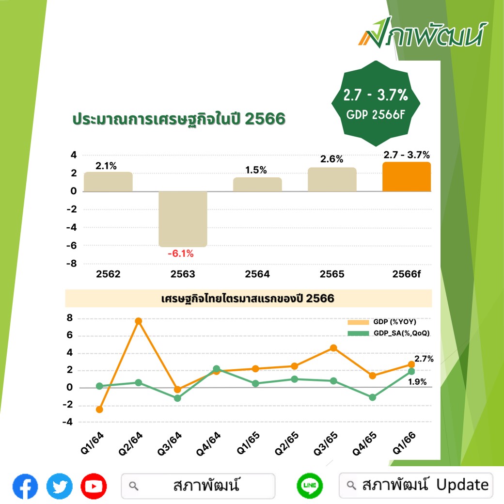 สภาพัฒน์ คงคาด GDP ปี 66 โต 2.7-3.7% ท่องเที่ยวยังเป็นแรงหนุน แม้ส่งออกหดตัว