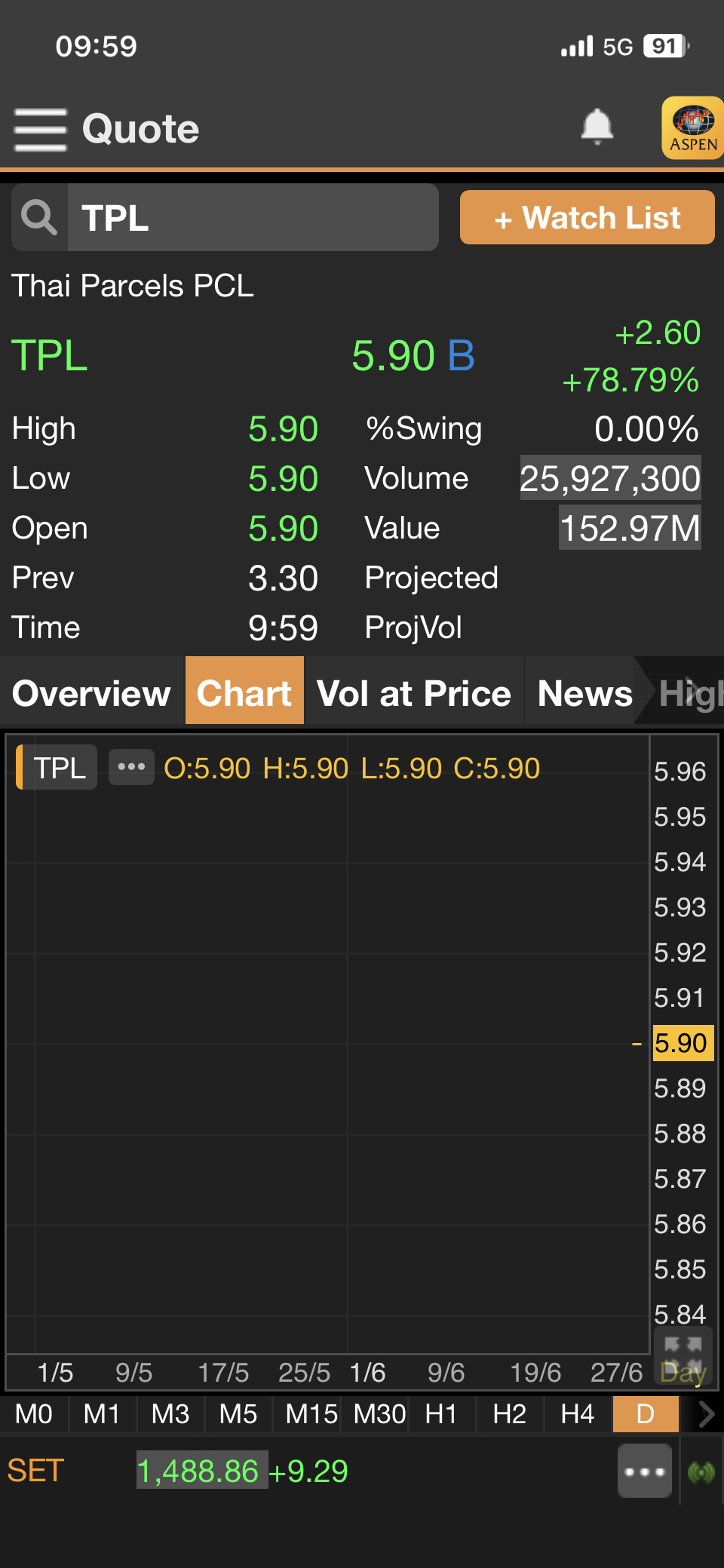 HILITE: TPL เปิดเทรดวันแรก 5.90 บาท เหนือจอง 78.79%