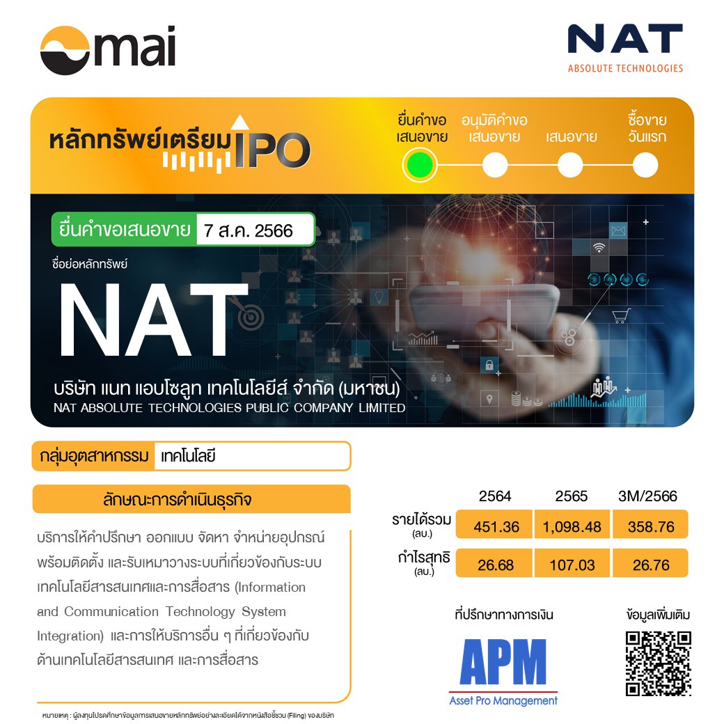 "แนท แอบโซลูท เทคโนโลยีส์" ยื่นไฟลิ่งขาย IPO 92 ล้านหุ้น-เข้า mai ใช้เป็นทุนหมุนเวียน