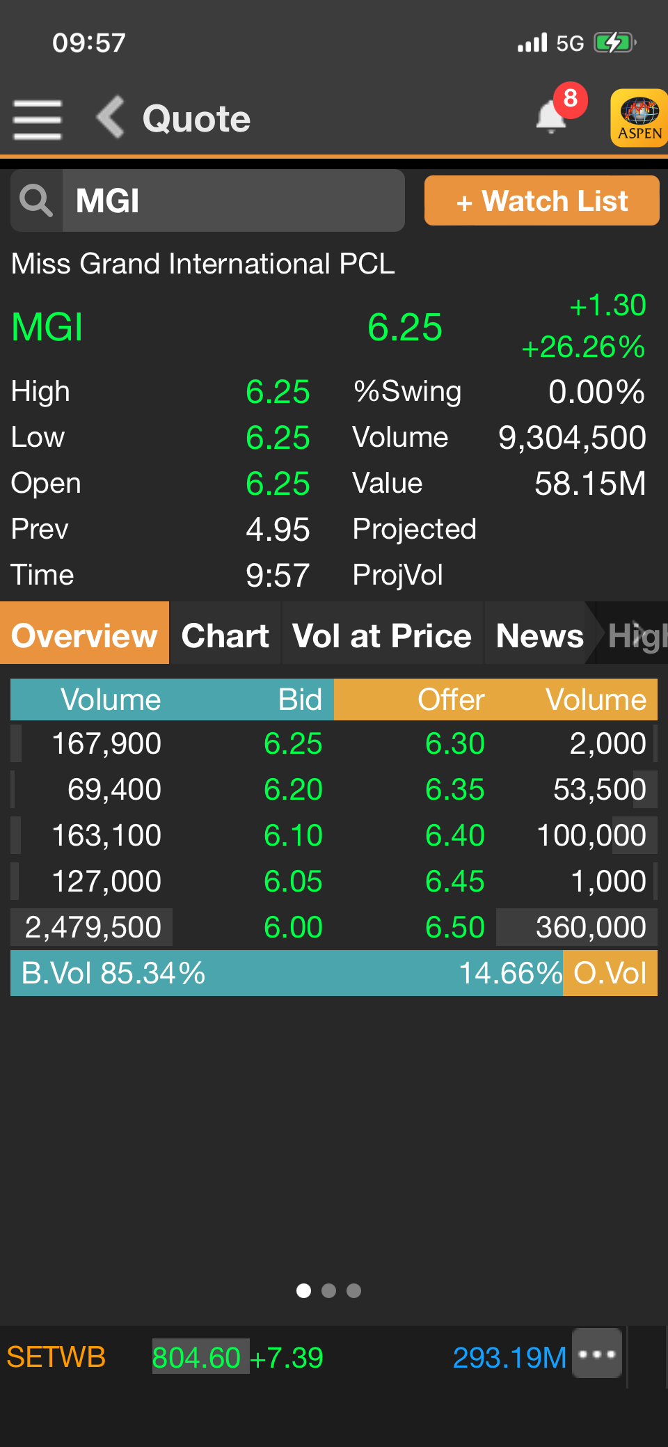 HILITE: MGI เปิดเทรดวันแรก 6.25 บาท เหนือจอง 26.26%