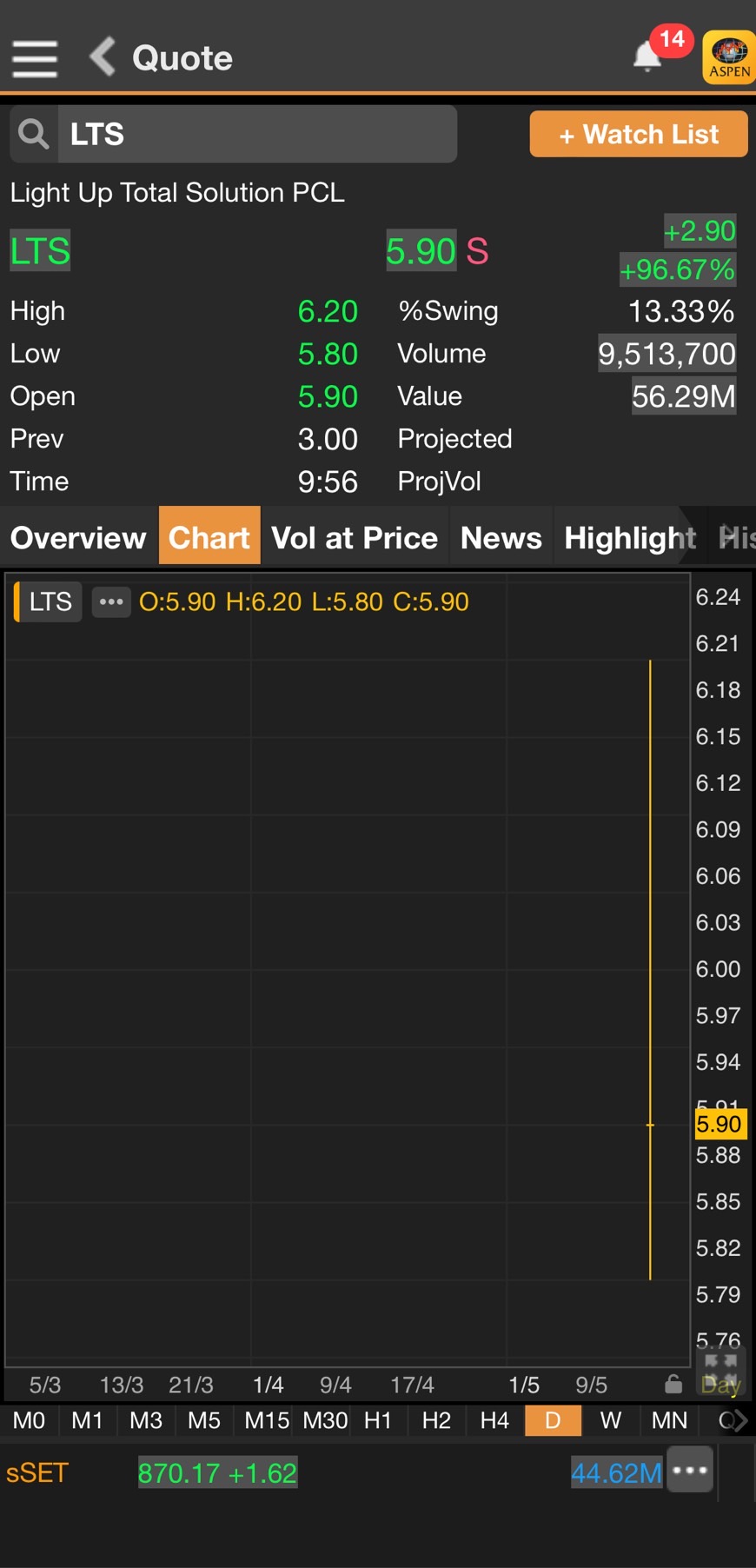 HILITE: LTS เปิดเทรดวันแรก 5.90 บาท ดีดแรงเหนือจอง 96.67%