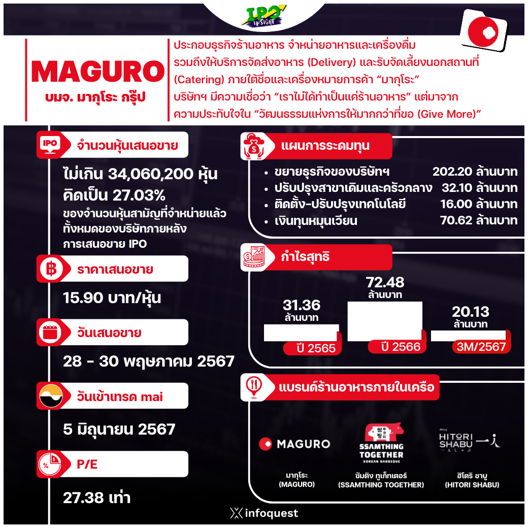 IPOInsight: MAGURO หุ้นร้านอาหารพันล้าน เสิร์ฟแบรนด์ใหม่-ขยายสาขา บริการลูกค้าแบบ Give More