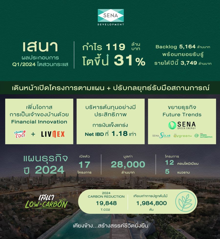 SENA กำไร Q1/67 โต 31% พร้อมเดินหน้าลุยเปิดโครงการใหม่ ตอบรับตลาด 1-3 ลบ.