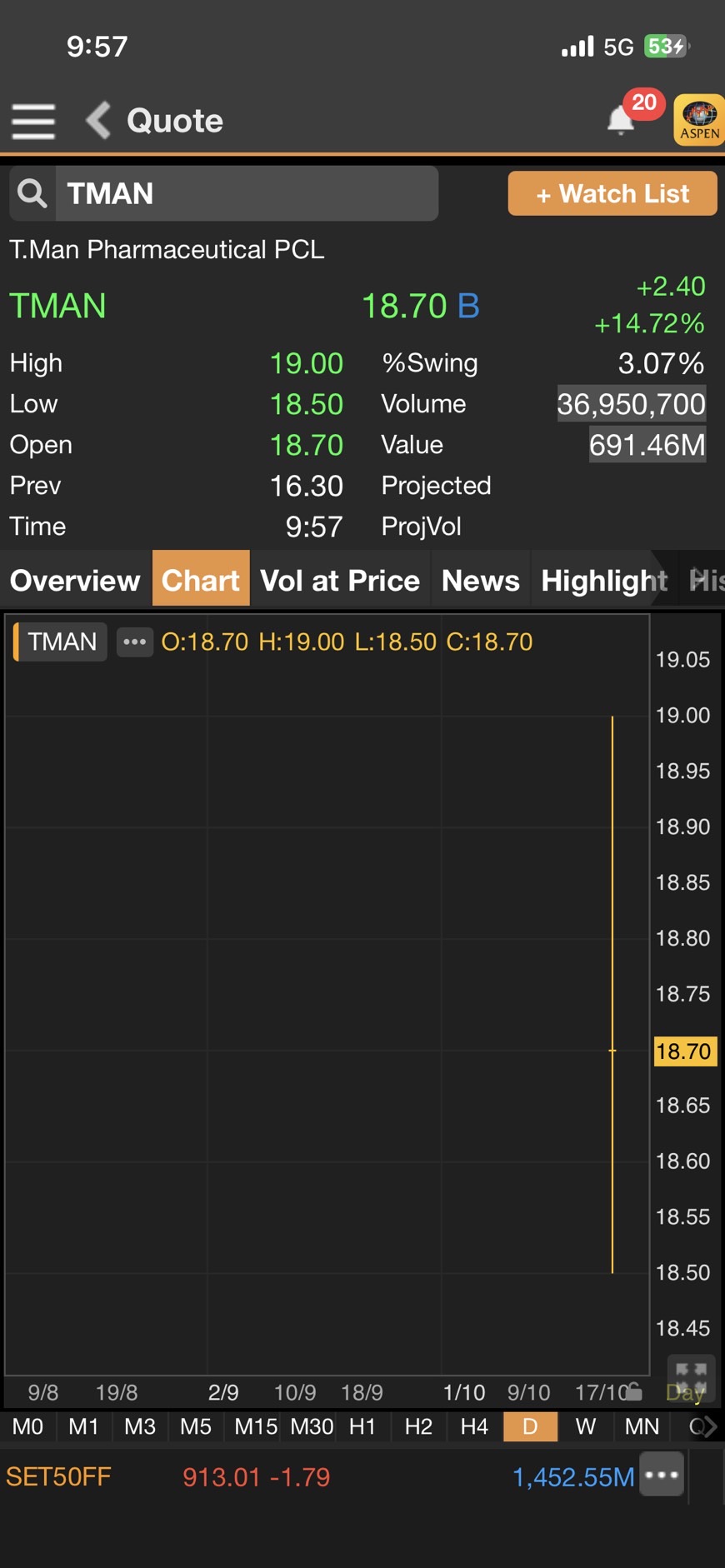 HILITE: TMAN เปิดเทรดวันแรก 18.70 บาท เหนือจอง 14.72%