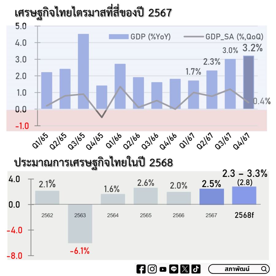 สภาพัฒน์ คงคาด GDP ไทยปี 68 โต 2.3-3.3% จับตาปัจจัยเสี่ยงสหรัฐ-หนี้ครัวเรือน-ภาคเกษตร