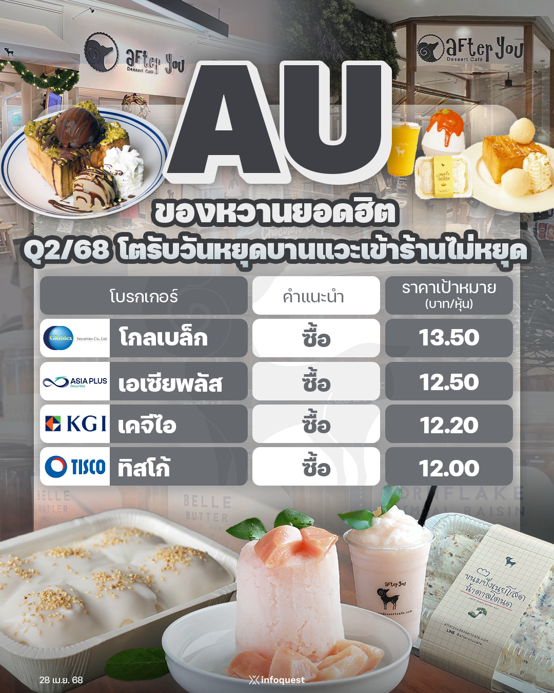 CONSENSUS: AU ครองใจสายหวาน Q2/68 โตรับวันหยุดยาว เสิร์ฟขนมเข้า 7-11 รัวๆ