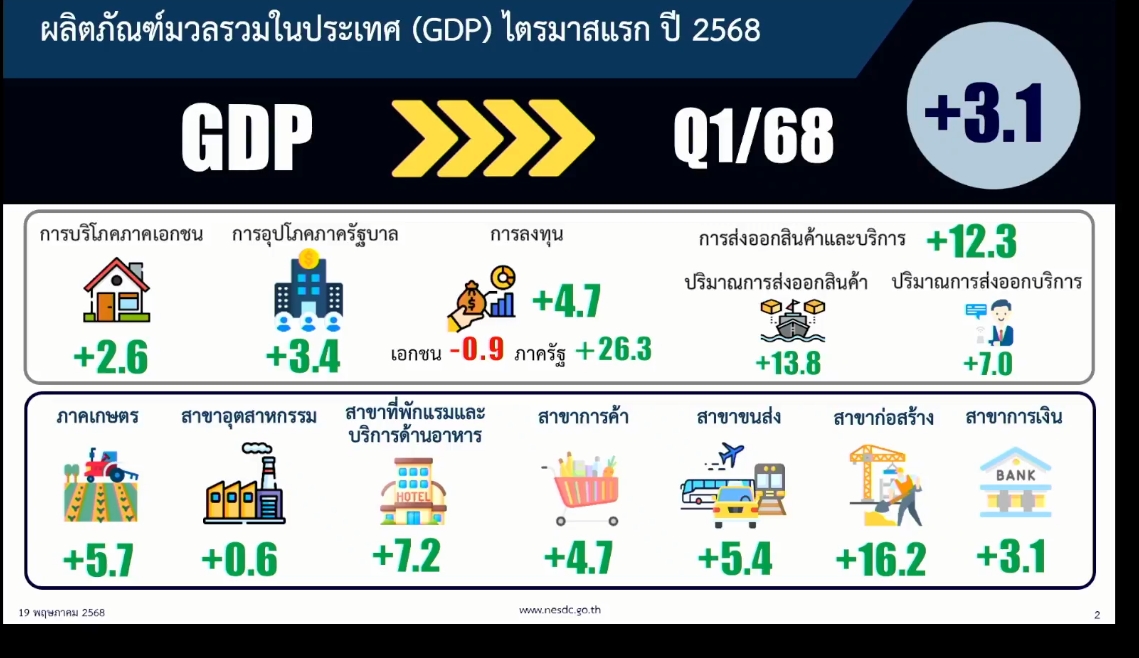 สภาพัฒน์ เผย GDP Q1/68 โต 3.1% จากเร่งส่งออกก่อนมาตรการภาษี "ทรัมป์"