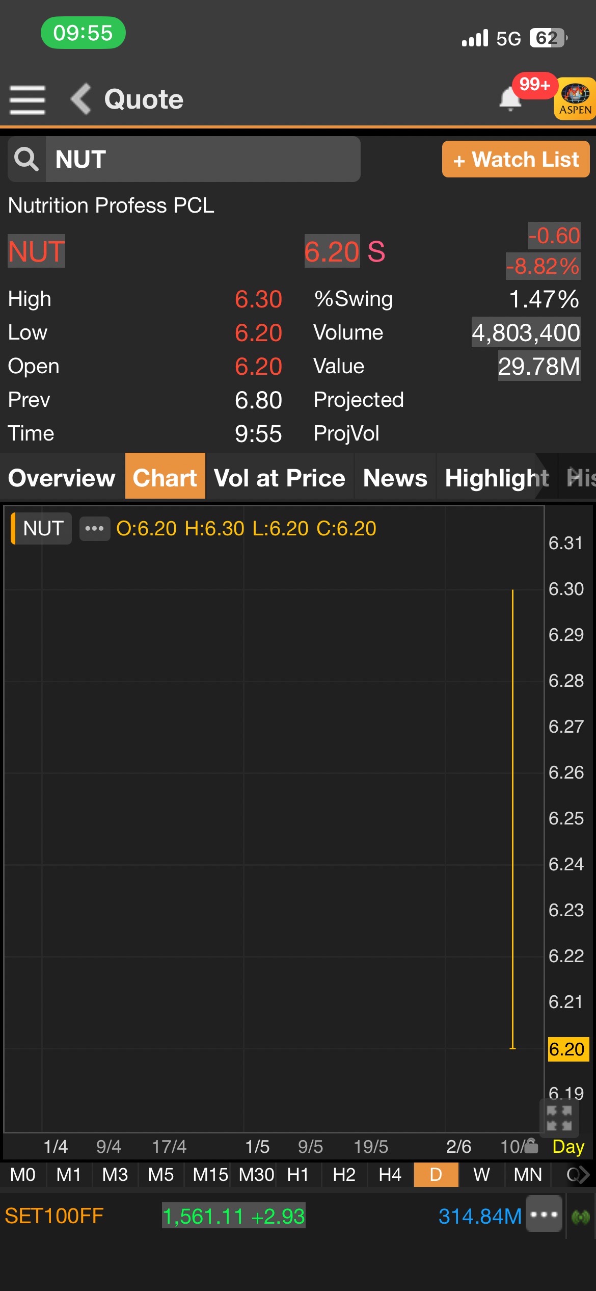 HILITE: NUT เปิดเทรดวันแรก 6.20 บาท ต่ำกว่าราคา IPO 8.82%