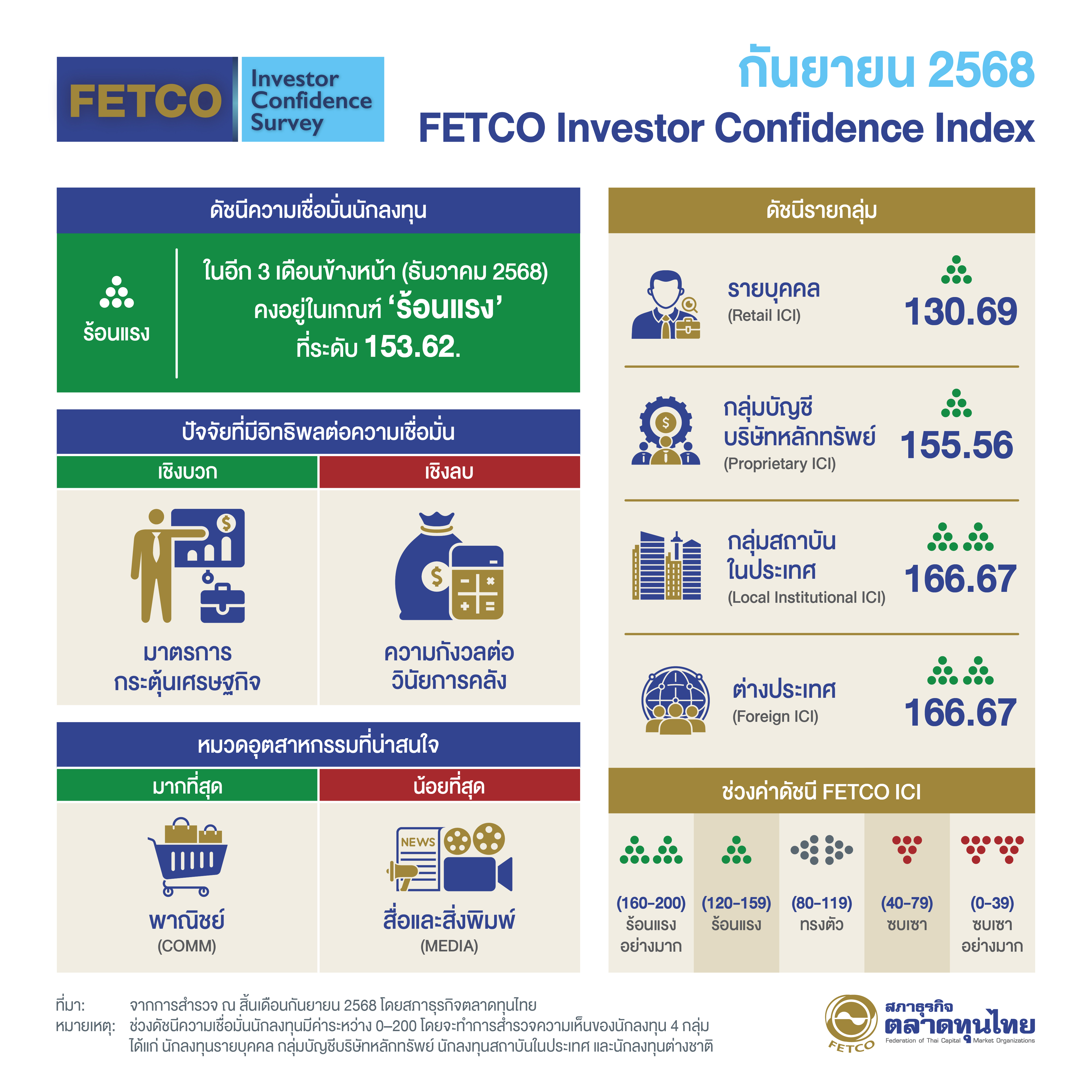 FETCO เผยดัชนีความเชื่อมั่นนักลงทุนคงเกณฑ์ ‘ร้อนแรง’ คาดหวังมาตรการกระตุ้นเศรษฐกิจ-Fund Flow ไหลเข้า